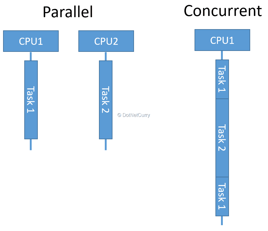 多核CPU并行编程:.net 多核CPU并行编程-iaspnetcore.com